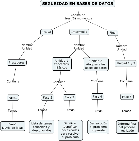 Seguridad en Bases de datos - Seguridad en las Bases de datos